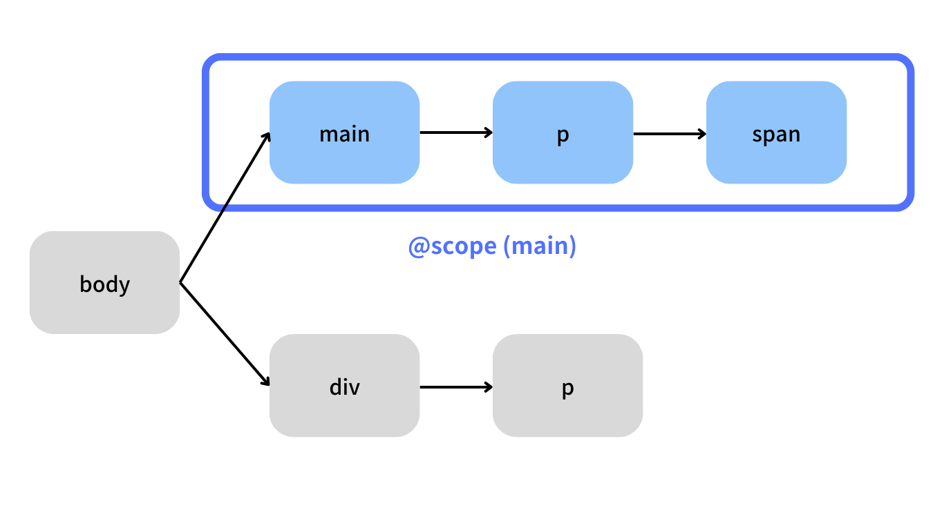 CSSの適用範囲を限定する@scopeについて