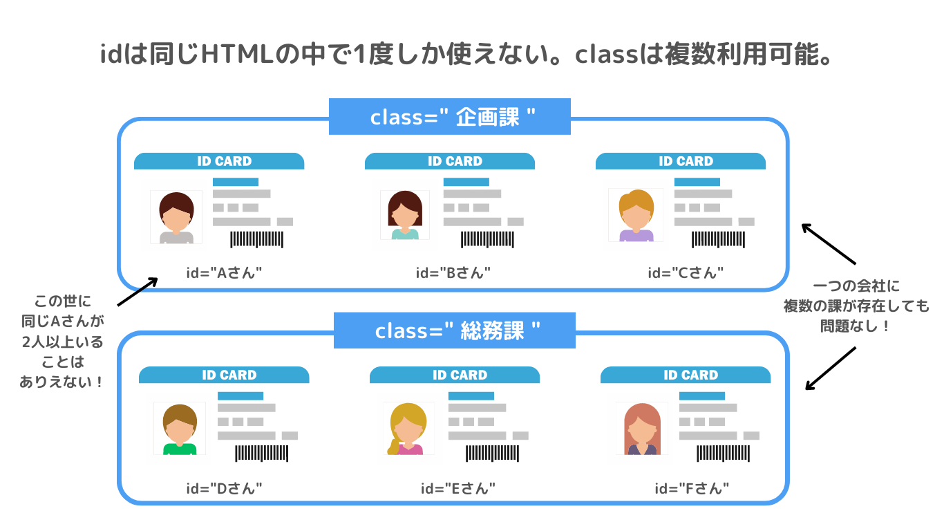 CSSで重要なidやclassについて