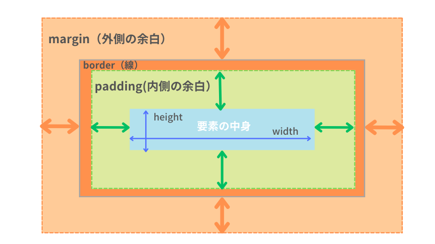要素と要素の間に余白をつけよう
