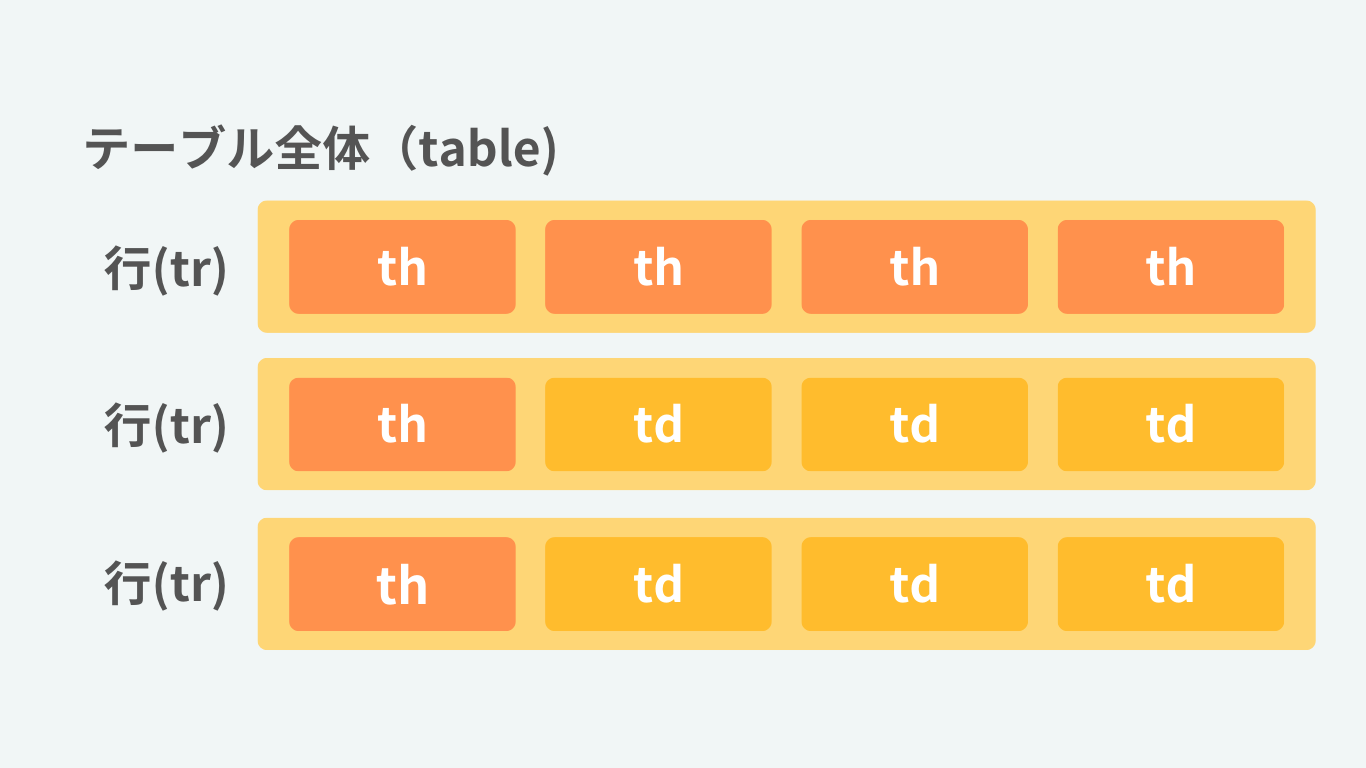 テーブルをマスターしよう