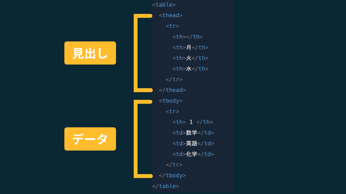 テーブルをマスターしよう